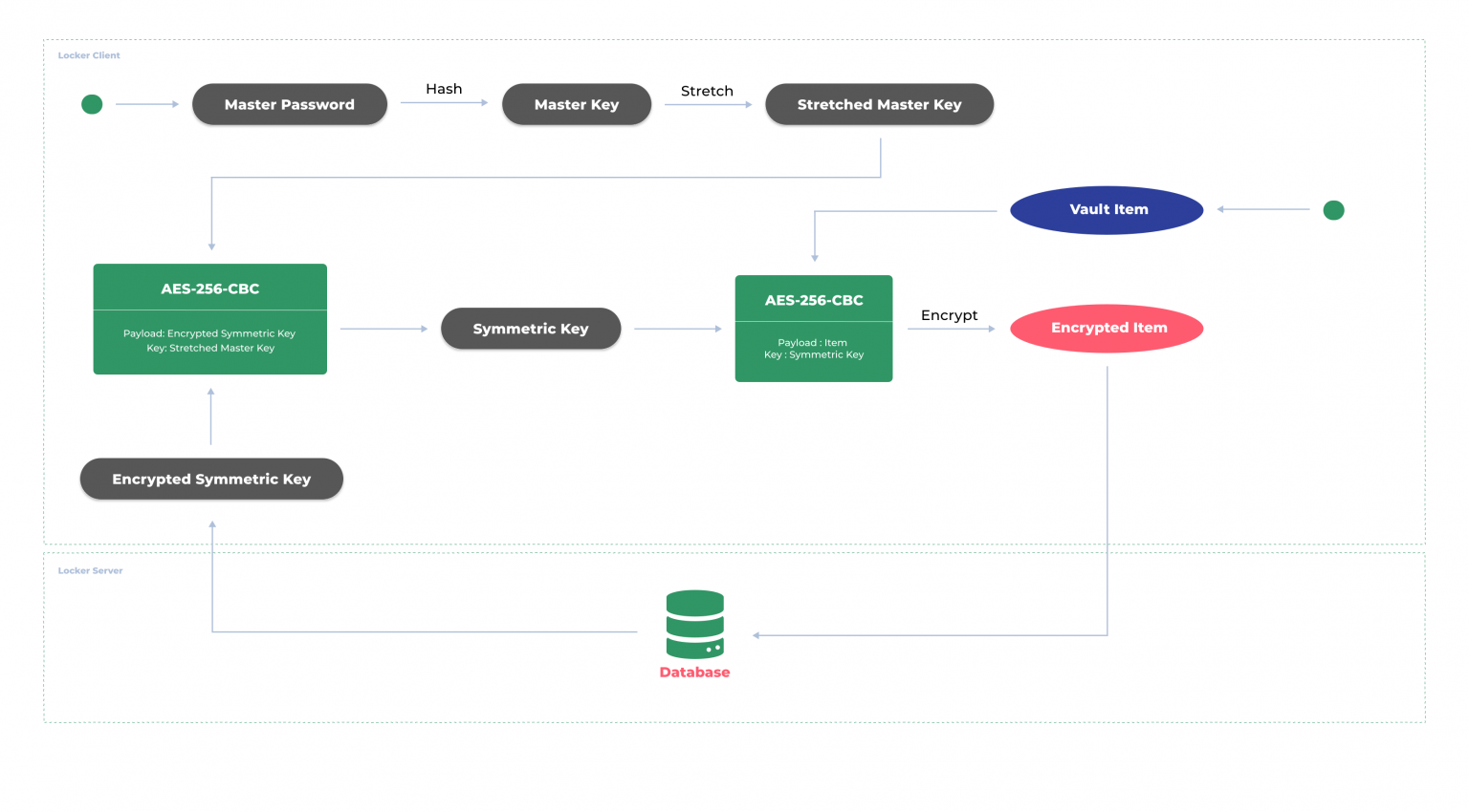 Can Locker access and read your data?