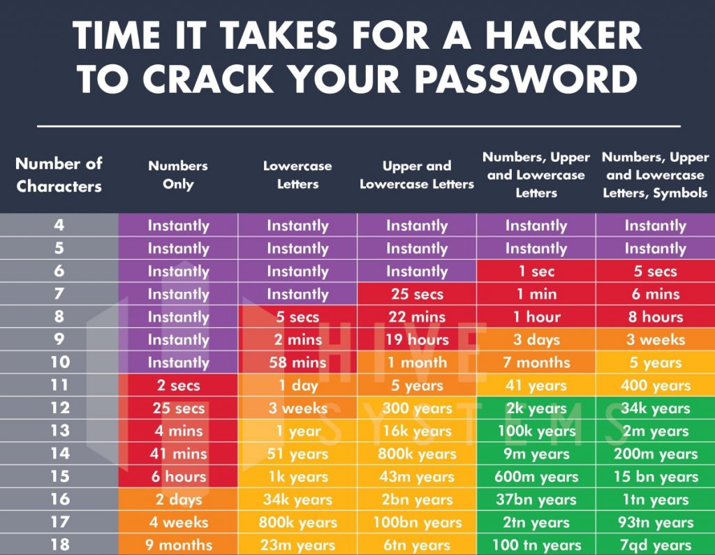 How Long Does It Take To A Password A Brief Explanation Locker